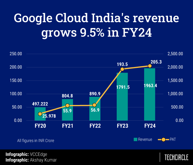Google Cloud India’s growth has been a laggard for its stellar global show